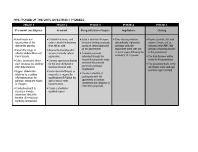 Five Phases of the ONTC Divestment Proce – Publications Ontario