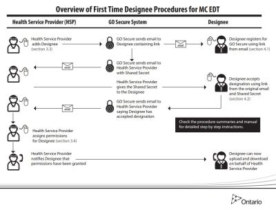 Overview of First Time Designee Procedur – Publications Ontario