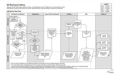LBS Client/Learner Pathway – Publications Ontario