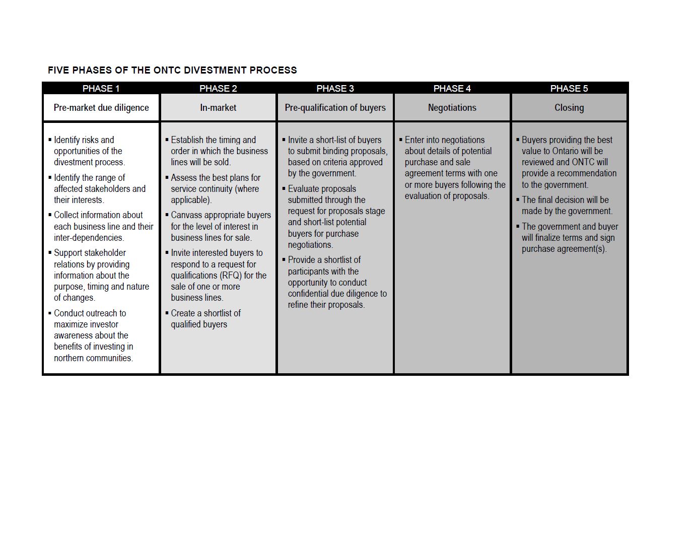 Five Phases of the ONTC Divestment Proce – Publications Ontario